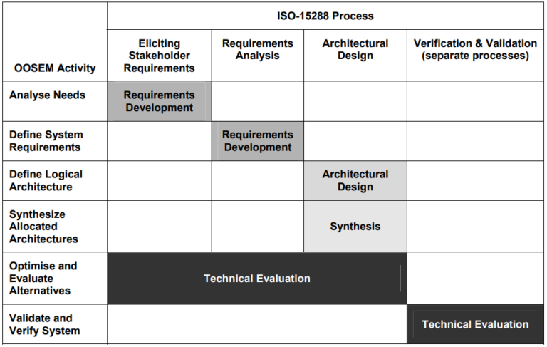How does object-oriented systems engineering (OOSEM) relate to MBSE?
