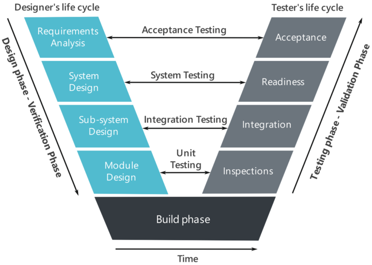 System Engineering V Diagram: The Power of the Vee