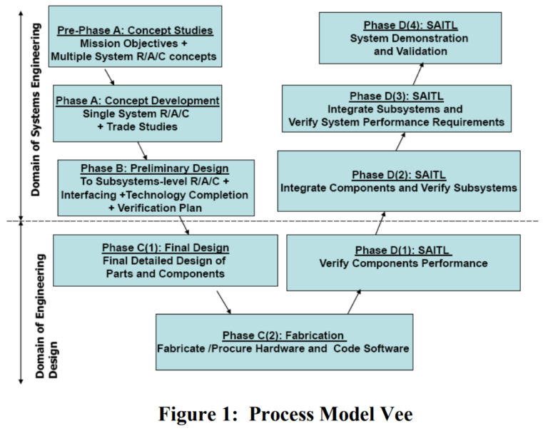 System Engineering V Diagram: The Power of the Vee