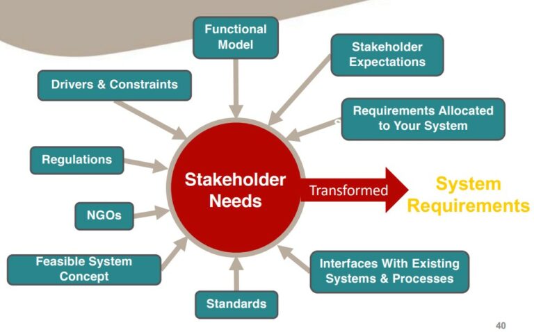 Transforming Stakeholder Needs into Requirements: Best Practices