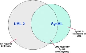 How to Create and Use SysML Diagrams for Systems Engineering