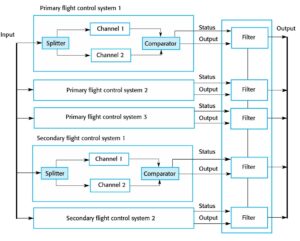 What is Systems Architecture?