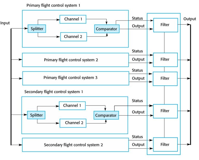 What is Systems Architecture?