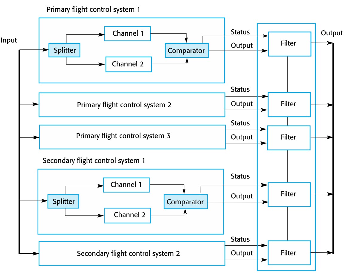 What is Systems Architecture?