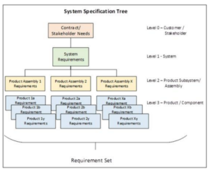The Role of Requirement Allocation in Systems Engineering